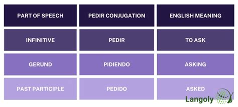 Pedir Conjugation How To Conjugate Pedir In Spanish Langoly