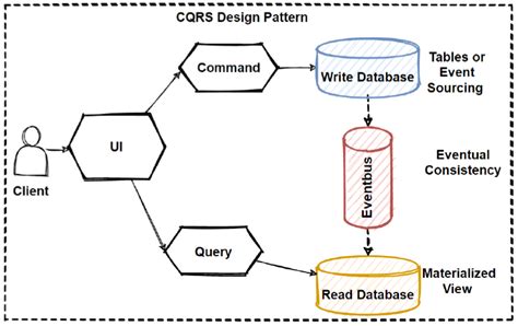 cqrs design pattern simplified learning