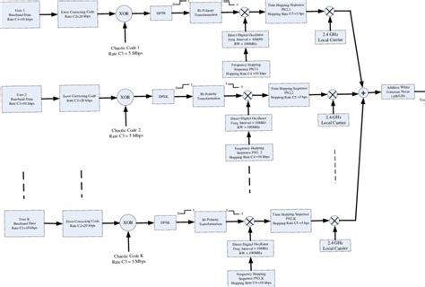 block diagram of the multi user hybrid spread spectrum transmitter download scientific diagram