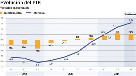 El PIB continúa creciendo con un 0 5 en el tercer trimestre según el