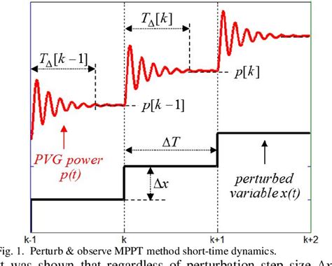 figure 1 from revisited perturbation frequency design guideline for direct fixed step maximum