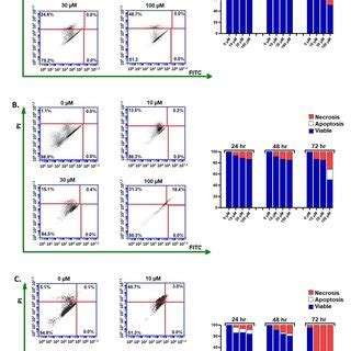 Representative Flow Cytometry Plots Using Annexin V FITC PI Staining