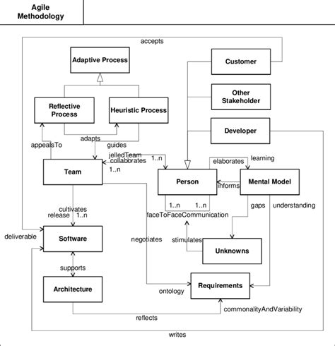 1 agile methodology 1 depicts the main common principles of agile download scientific diagram