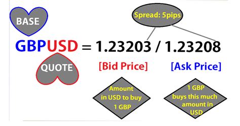 How To Read Forex Quotes Ask Bid Price Free Forex Coach
