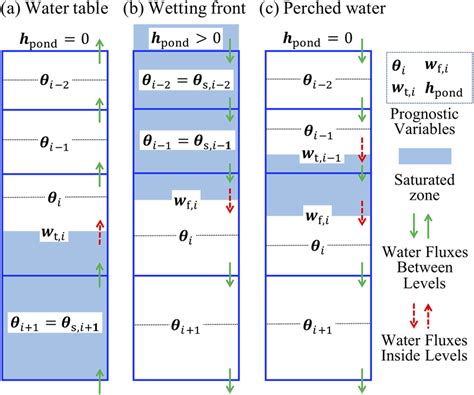 schematic diagrams of cell‐centered spatial discretization and setting download scientific