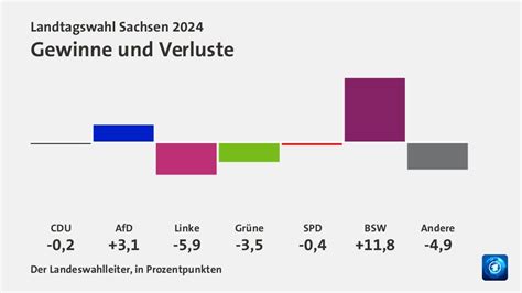 Sachsen Wahl Gewinne Und Verluste Tagesschau De