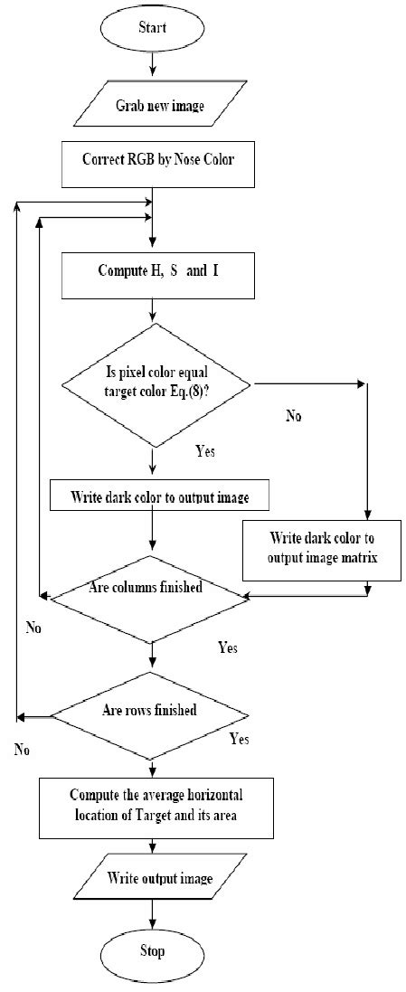 the flow chart of the color segmentation algorithm download scientific diagram