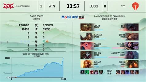 Lpl Tes Jdg Uzi