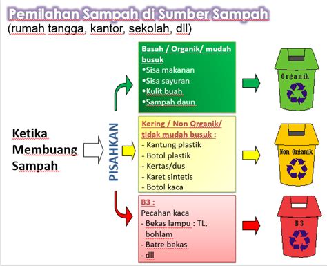 Diagram Pengolahan Sampah