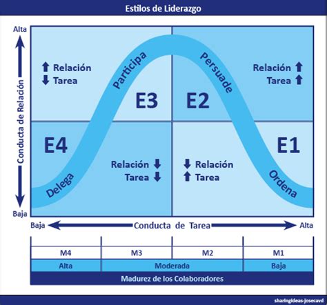 Modelo De Liderazgo Situacional De Hersey Blanchard Pensamiento