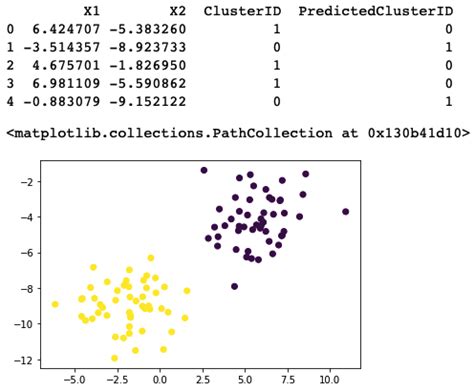 How To Do Clustering Using K Means In Python Thinking Neuron