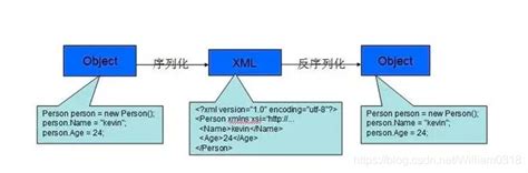 序列化与反序列化以及几种json库的性能比较 序列化和解析json性能对比 csdn博客