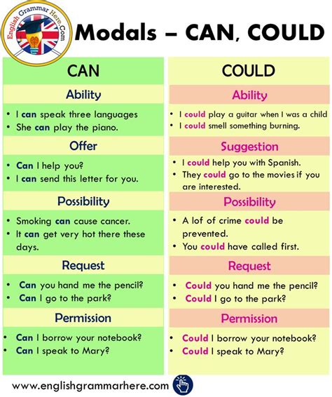 Modals Using Can And Could In English English Grammar Here