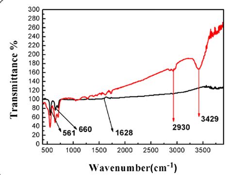 FTIR Spectra Of Pure SnO 2 NBs And Y SnO 2 NBs In The Range Of 4004000