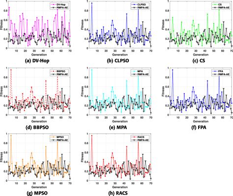 figure 1 from range free localization scheme based on a reconstructed marine predators algorithm