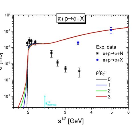 Inclusive cross section for π p φ X as a function of the invariant