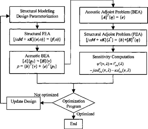 figure 1 from design optimization for structural acoustic problems using fea bea with adjoint