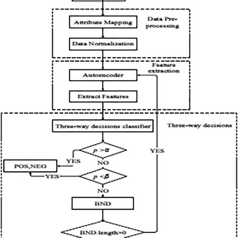 intrusion detection flow chart download scientific diagram
