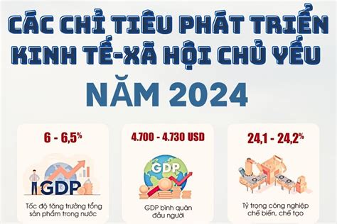 Infographic Các chỉ tiêu phát triển kinh tế xã hội chủ yếu năm 2024