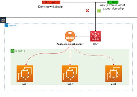 GitHub Rushabhmahale AWS Application Load Balancer With WAF