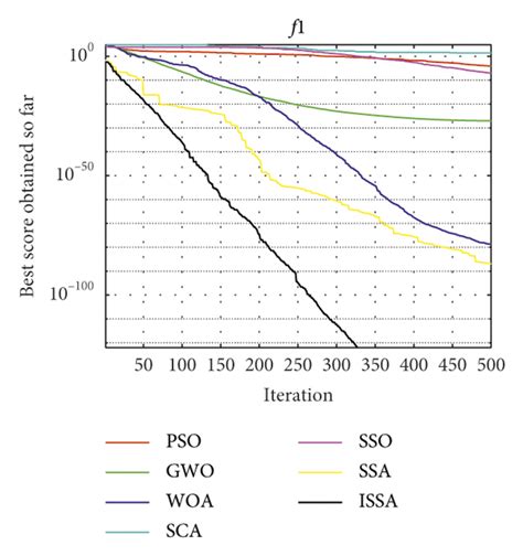 a fusion crossover mutation sparrow search algorithm