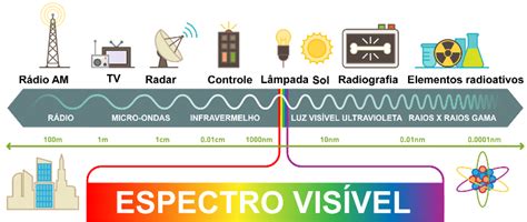 Ondas eletromagnéticas o que são e características