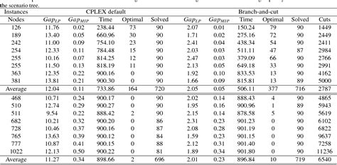 table 1 from a multi stage stochastic integer programming approach for a multi echelon lot