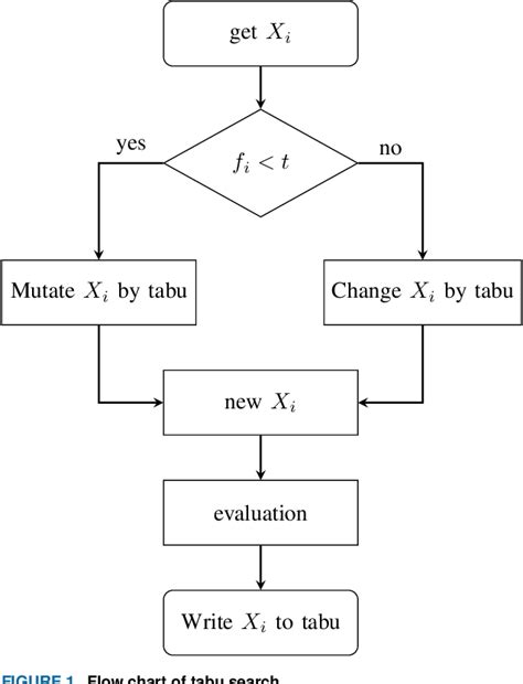 figure 1 from feature selection algorithm based on incremental mutual information and cockroach