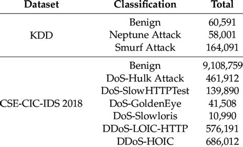 number of dos samples in kdd and cse cic ids 2018 download scientific diagram
