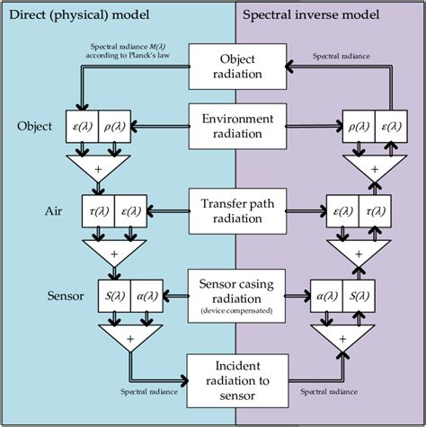 theoretically ideal inverse of the direct model note that spectral download scientific diagram