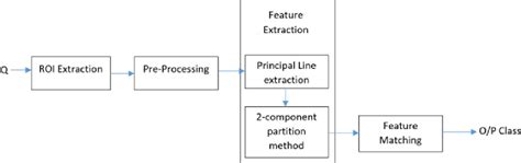 figure 1 from palmprint recognition using hessian matrix and two component partition method