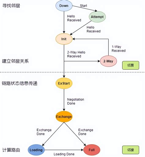 22张图详解ospf：最常用的动态路由协议 ospf是动态路由协议吗