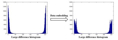 high capacity reversible data hiding in encrypted images based on two phase histogram shifting