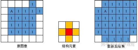 【从零学习opencv 4】图像膨胀 知乎
