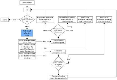 nelder mead function optimization logic diagram download scientific diagram