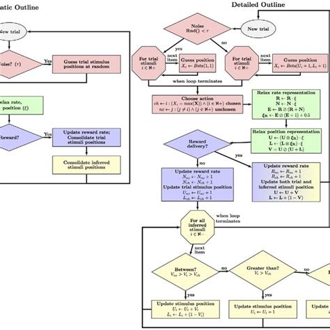 outline of the betasort algorithm over the course of one trial the download scientific diagram