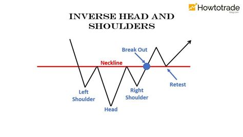 How To Trade Blog What Is Inverse Head And Shoulders Pattern