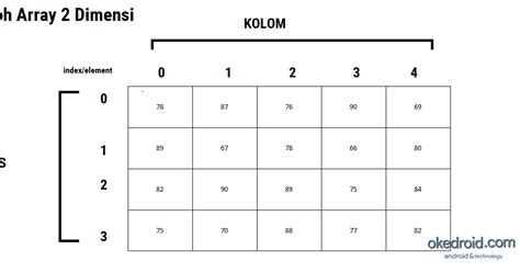 belajar mengenal array 2 dimensi 2d pada program java okedroid belajar coding