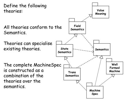 ppt object oriented theories for model driven architecture powerpoint presentation id 6394493