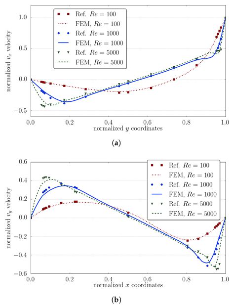 fluids free full text an accurate finite element method for the numerical solution of