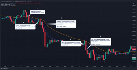 The 9 EMA A Powerful Trading Strategy For Short Term Traders
