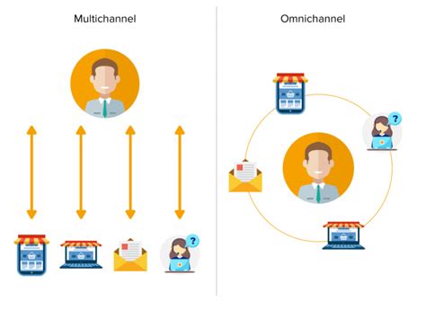 The Difference Between CRM Vs CXM Why Should You Move To CXM