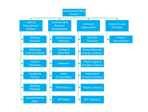 Organization Chart