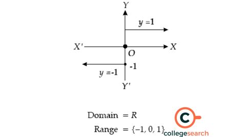 signum function definitions examples properties domain graph and applications collegesearch