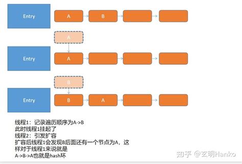 面试篇 深入理解 java 中的 hashmap 实现原理 知乎