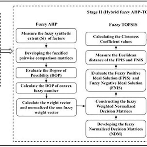 proposed hybrid fuzzy ahp topsis approach framework of the her analysis download scientific