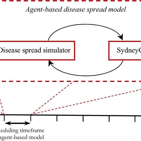 the structure of agent based disease spread models download scientific diagram