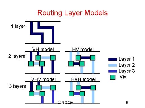 vlsi physical design automation detailed routing i prof