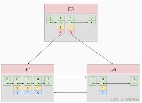 mysql体系结构、sql执行流程、存储引擎、索引 mysql 数据结构 csdn博客