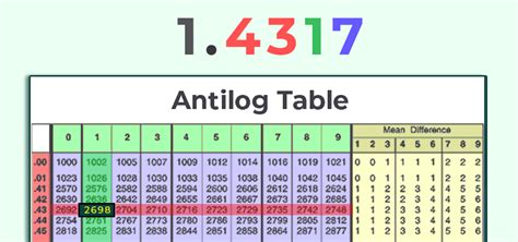 antiog table how to use antilogarithm table with examples
